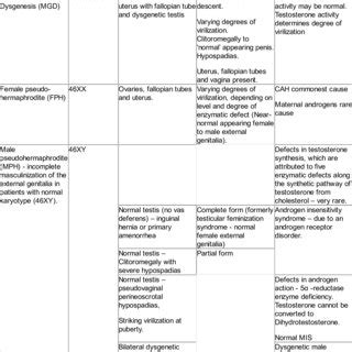 Traditional Classification Of Intersex Download Table
