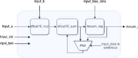 Figure From Design And Implementation Of Reconfigurable Neural Network Accelerator Semantic