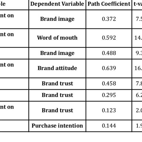Results Of Path Coefficient T Value P Value And Hypothesis Status Download Scientific Diagram