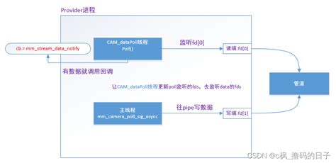 Qcom 你应该掌握的camera数据流 转载ispif Csdn博客