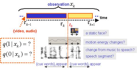 Dvmmresearchstatistical Discovery And Fusion Of Multi Modal Features Towards News Video