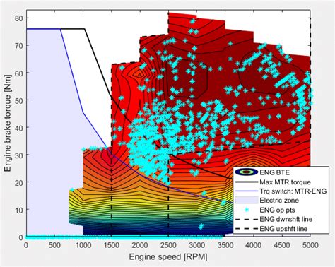 Engine Operating Points For P4 On Wltc Download Scientific Diagram