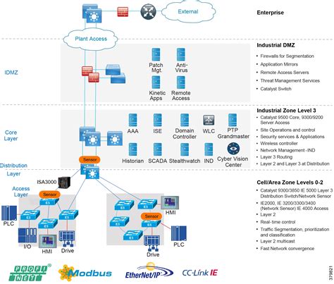 Solved It And Ot Collaboration Convergence Cisco Community