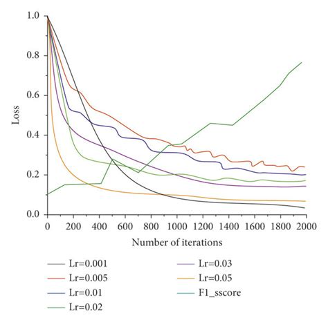 Loss Comparison With Different Learning Rate Parameters Download