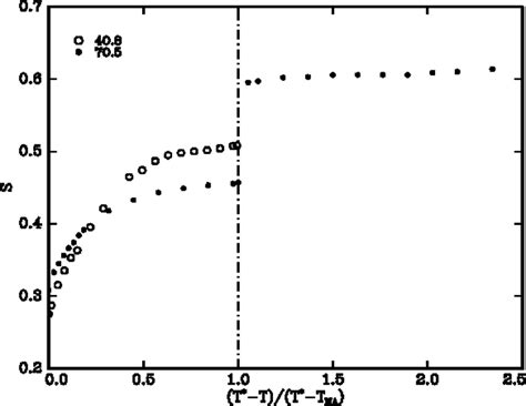 Variation Of Order Parameter S With Normalized Nematic Range For The