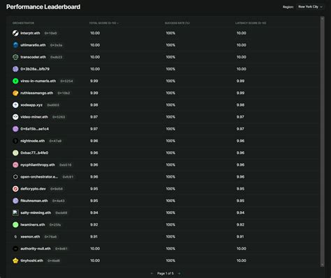 Performance Leaderboard Lists Orchestrators Out Of Order · Issue 175
