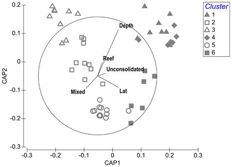 Canonical Analysis Of Principle Coordinates Cap Plot Discriminating