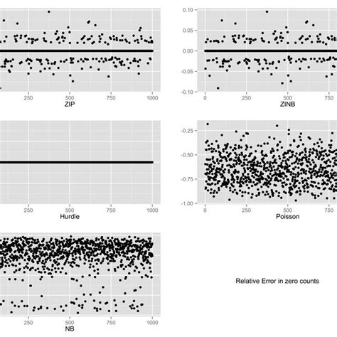 Pdf Zero Inflated Regression Models For Count Data An Application To