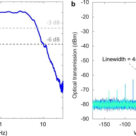 Modulator Bandwidth And Eo Characterization A Rf S Parameter