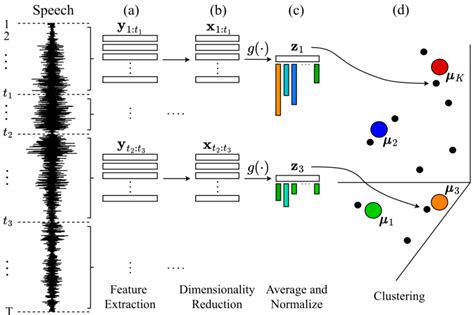 논문 리뷰 Unsupervised Word Discovery Boundary Detection With Clustering Vs Dynamic Programming