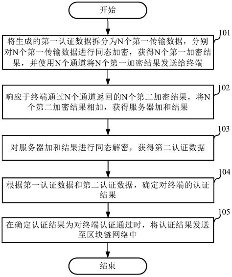 Access Method Server And Terminal Eureka Patsnap