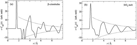 Weighted Charge Density Autocorrelation Function −rc Rr R As A Download Scientific Diagram