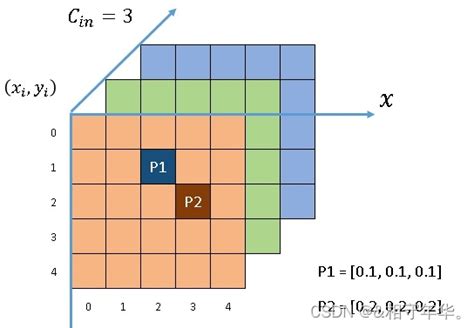 second sparsely embedded convolutional detection second sparsely
