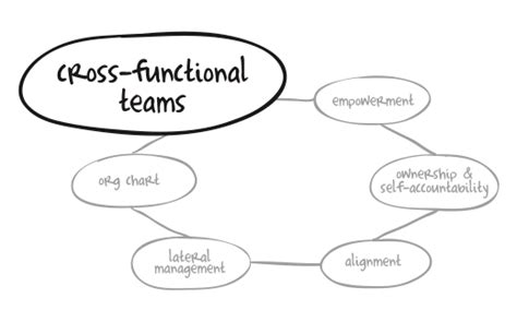 Cross Functionality Predictable Success