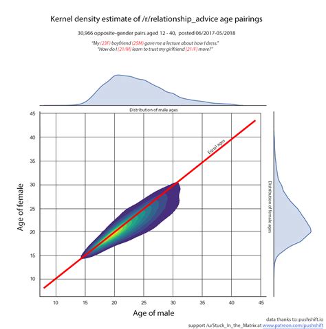 Distribution Of Male Female Age Pairings In R Relationship Advice Thread Titles Oc R
