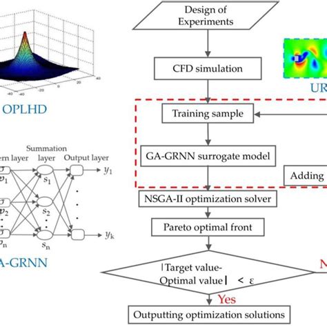 Optimization Process Of Aerodynamic Shape For The Square Section With Download Scientific
