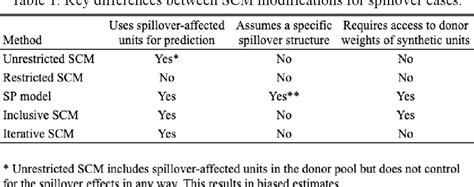 Table 1 From Synthetic Controls With Spillover Effects A Comparative