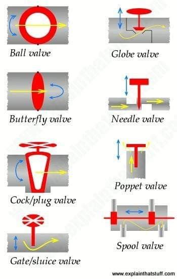 Classification Of Control Valves Valve Types Different Control Valves