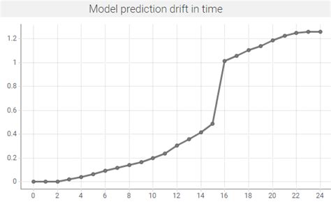 Model Monitoring With Dsml Toolkit For Python Spotfire Spotfire