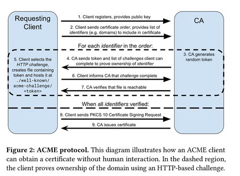 Using Acmesh To Generate Letsencrypt Certificates By Adoni Pavlakis