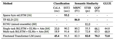 딥러닝 Nlpgpt 1improving Understanding By Generative Pre Training