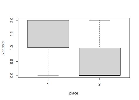 R Box Plot With Only One Whisker Line Stack Overflow