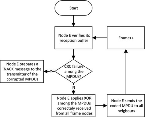 codeplc transmission and reception of the coding node download scientific diagram