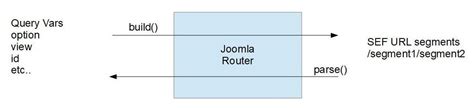 Urls In Joomla Joomla Documentation