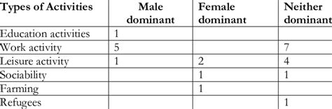 Male And Female Actions Activities In Group Pictures In Textbook Download Scientific Diagram