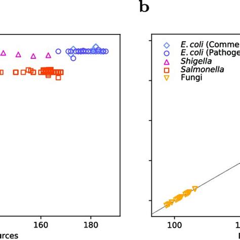 Genetic Robustness Vs Environmental Robustness A Estimated Total Pof