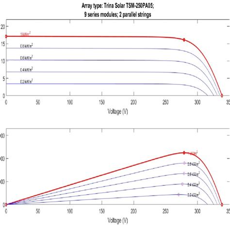 PV Array I V P V Characteristics Download Scientific Diagram