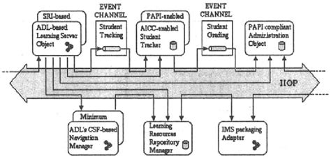 A Corba Based Architecture For Interoperable Leaming Environments Download Scientific Diagram