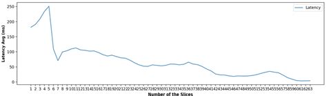 Latency For Each Slice Through 60s Download Scientific Diagram