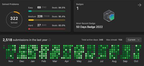 Leetcode My 1 Year Long Term Review Rleetcode