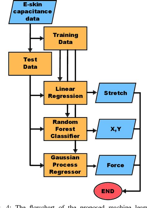 Learning Decoupled Multi Touch Force Estimation Localization And Stretch For Soft Capacitive E