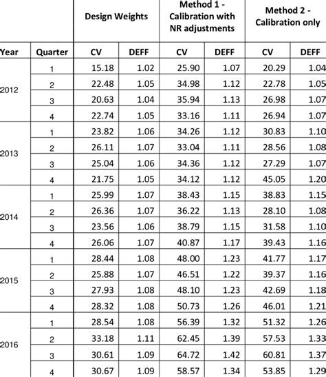 Design Effect Different Weighting Methodologies Download Scientific Diagram