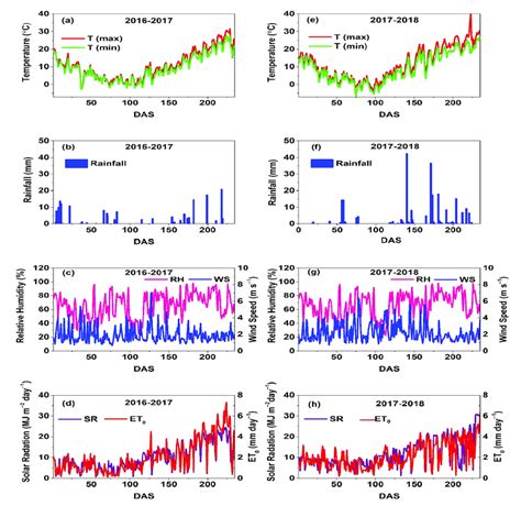 Daily Maximum And Minimum Air Temperature A E Rainfall B F Download Scientific Diagram