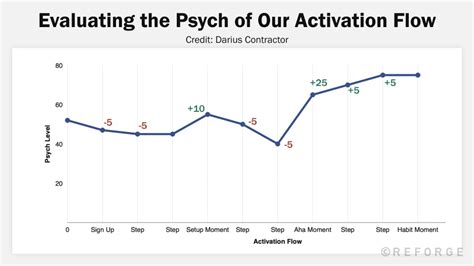 Improve User Journeys With The Psych Framework