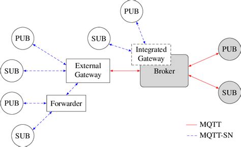 figure 1 from design and performance evaluation of a standalone mqtt