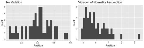 Chapter 5 The Normal Error Linear Regression Model Statistics For Data Science Notes