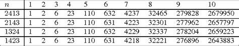 Table 3 From Avoiding Consecutive Patterns In Permutations Semantic Scholar