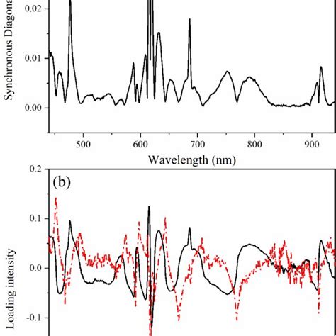 The A Autopower Spectrum Of A 2d Cos Spectrum From 440 940 Nm And B