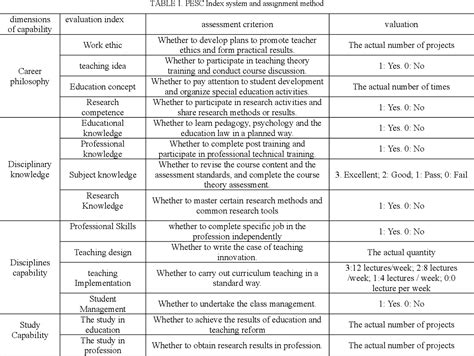 table 1 from application of c4 5 decision tree algorithm for evaluating