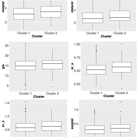 Box Plots Of Phenotypicoutcome Variables Whose Distributions Are Download Scientific Diagram