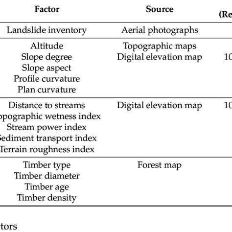 Pdf Landslide Susceptibility Mapping Based On Random Forest And Boosted Regression Tree Models