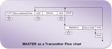 Avr Programming How To Use I2c Twi Two Wire Interface In Avr Atmega32