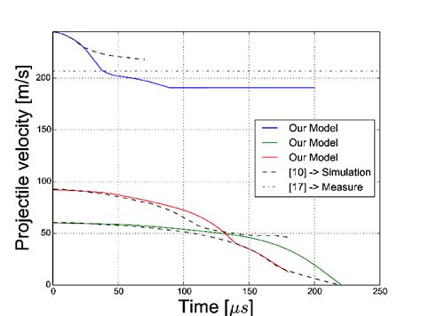Projectile Velocity For The Three Impacts Simulation Download Scientific Diagram