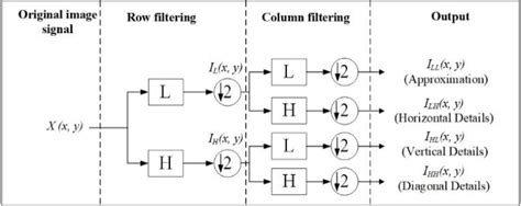 Sub Band Decomposition For One Level 2d Dwt The One Level Download