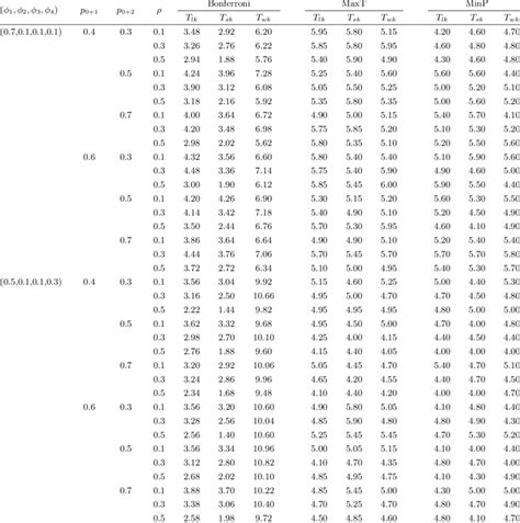 Empirical Type I Error For Testing H 0 δ 1 δ 2 01 Where N 1 Download Table