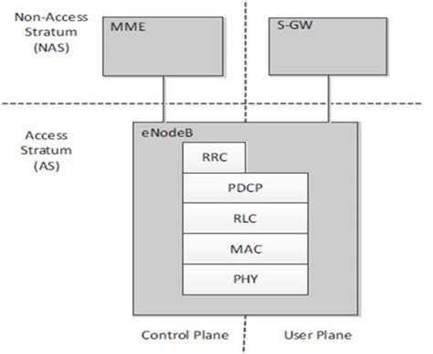 3 Access And Non Access Stratum Of Protocol Stack Download Scientific Diagram